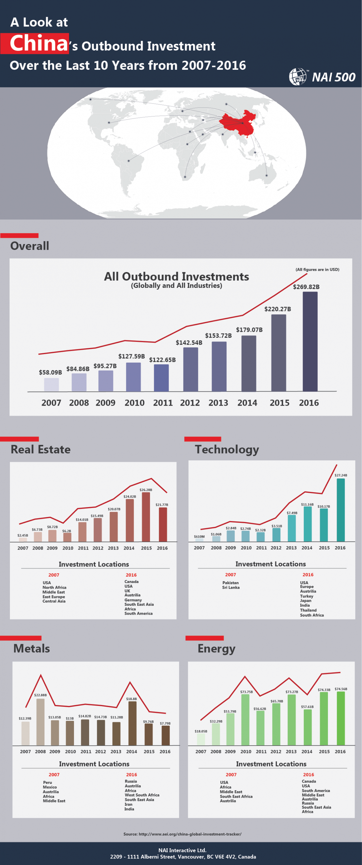 A Look at China’s Outbound Investment Over the Last 10 Years from 2007 ...