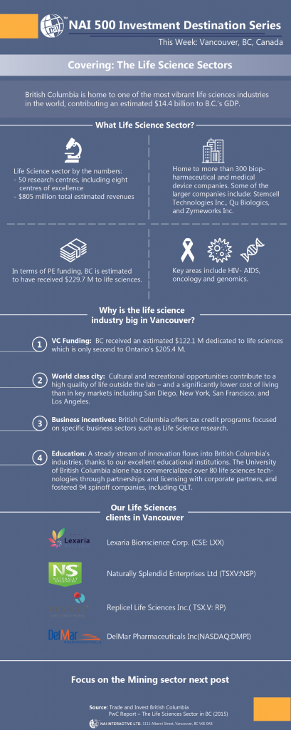 NAI500 Investment Destination Series – Learn about Investment in ...