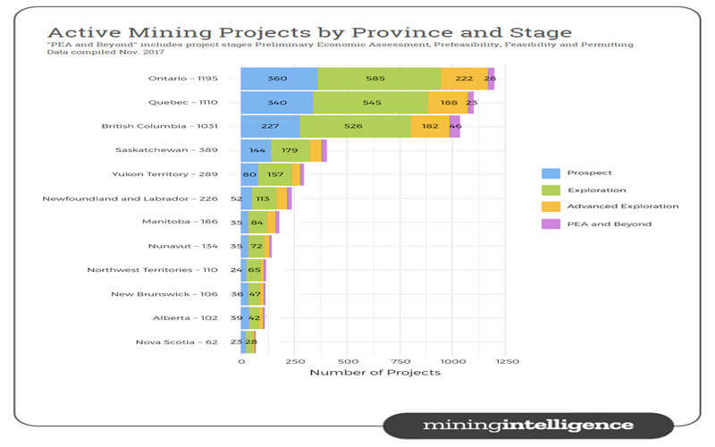Number of active mining projects by province ranked - NAI 500