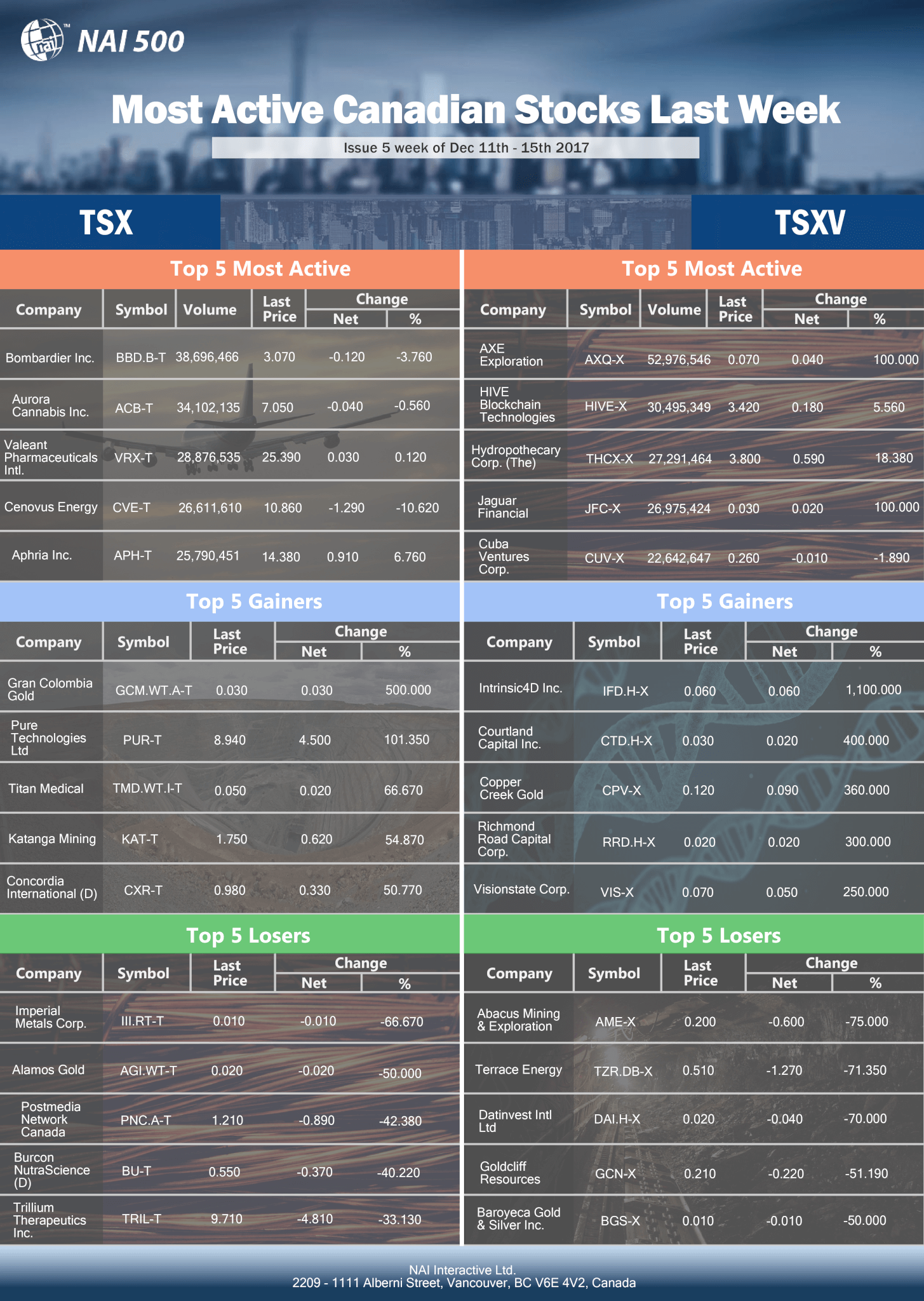 Most Active Canadian Stocks Last Week – Issue 5 week of Dec 11– 15th ...