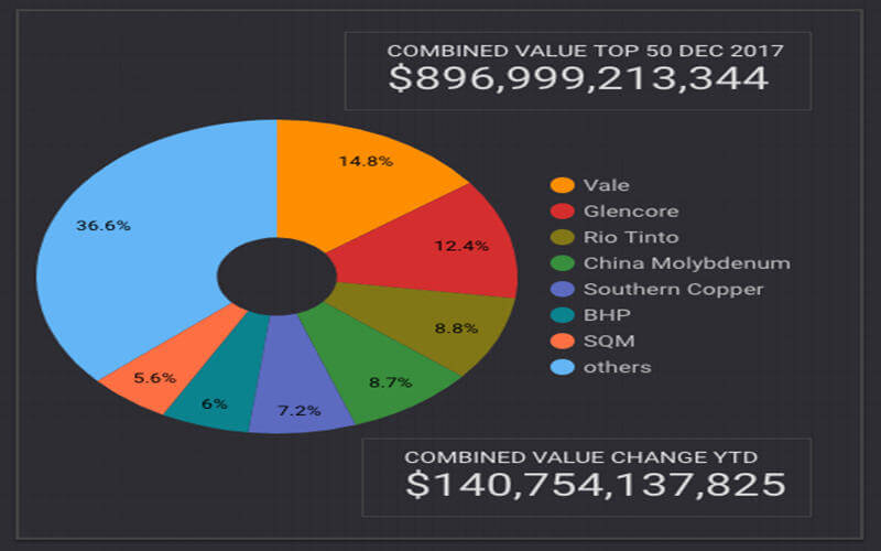 Value of top 50 mining companies surge $140 billion in 2017 | NAI 500