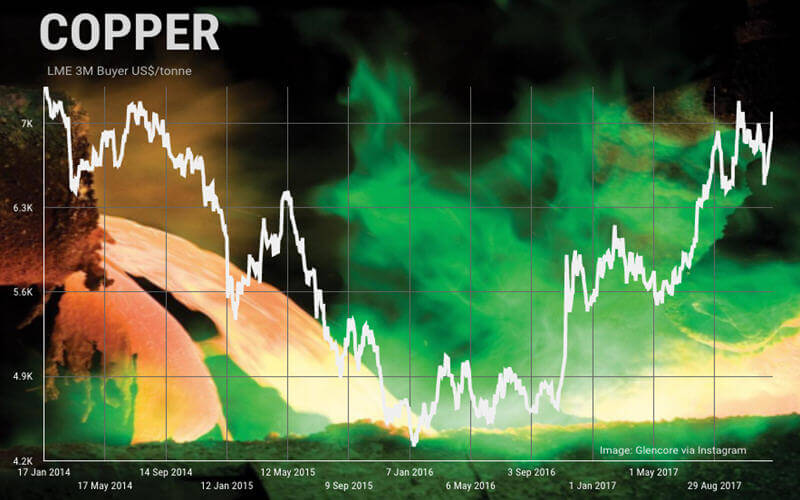 Copper price powers on | NAI 500