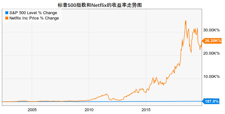 美国成长股故事：当初$100参与Netflix的IPO，现在值多少？ - NAI 500