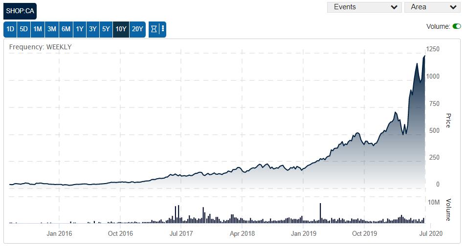 加拿大科技成長股：$1,000參與Shopify的IPO，現在值多少？ | NAI 500