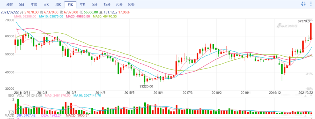 Copper Futures Prices in Shanghai Rose 6% to the Highest Point in ...