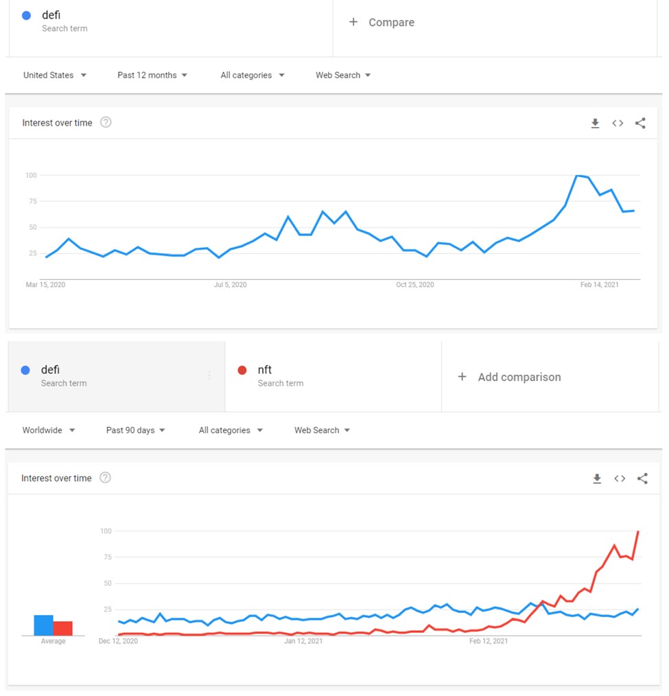 DEFI and NFTs are Catching on with Mainstream Media With Recent Sales ...