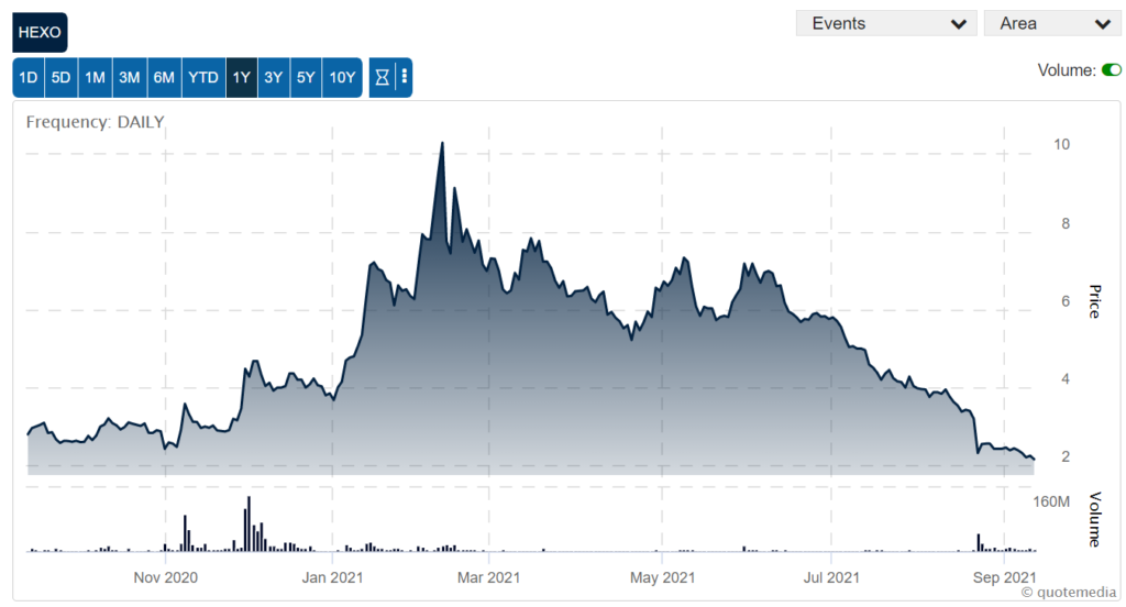 大麻股HEXO股價暴跌，會反彈嗎？ | NAI 500
