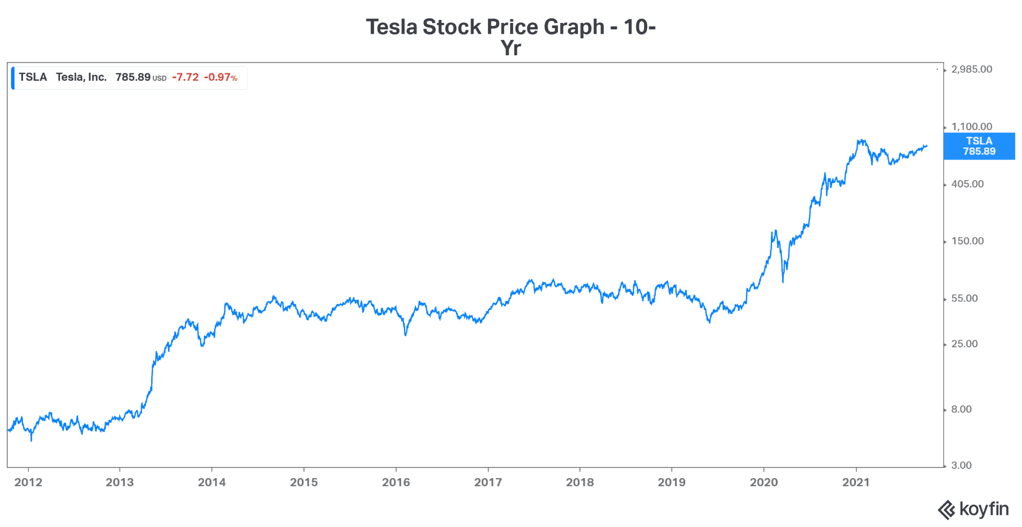 特斯拉2.0，十倍收益，這樣的巴拉德你不心動嗎？ | NAI 500